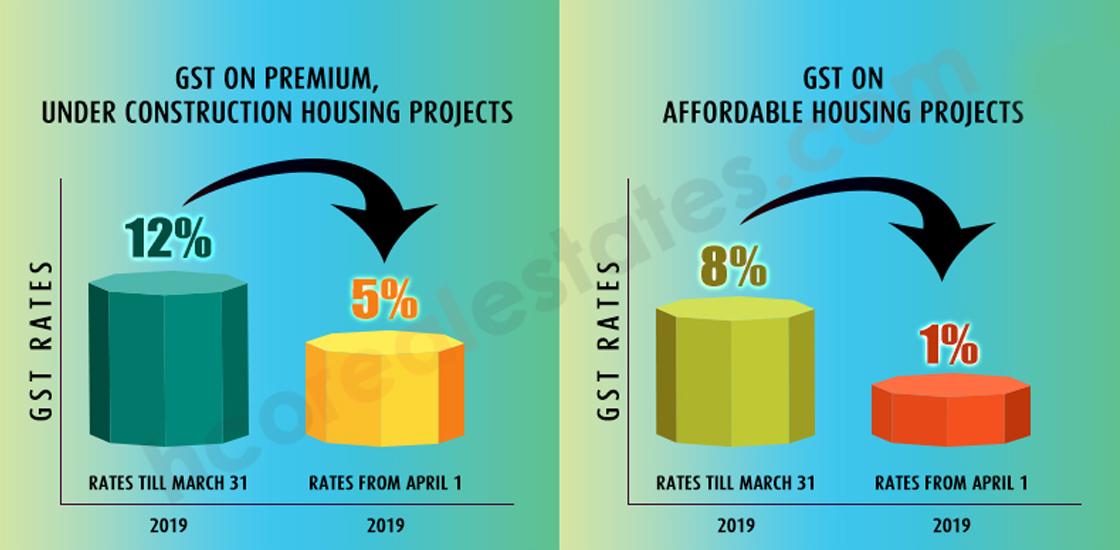 New GST Rates Real Estate
